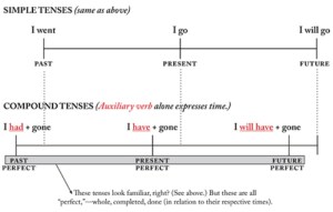 French compound tenses and the poverty of the stimulus argument – Zipf ...