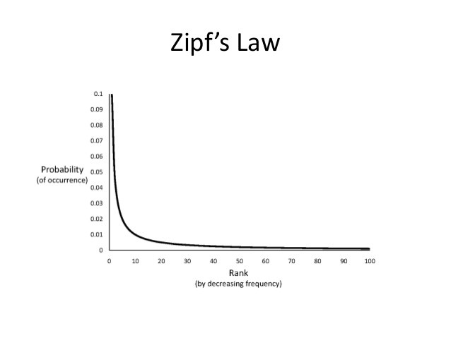 Estimate your vocabulary size – Zipf's Law